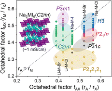Structural design strategies for superionic sodium halide solid ...