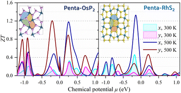 Penta-OsP2 and penta-Rhs2 sheets derived from marcasite and pyrite with ...