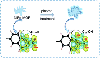 “Uncapped” metal–organic framework (MOF) dispersions driven by O2 ...
