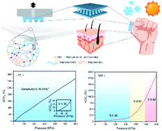 3D printed, environment tolerant all-solid-state capacitive ionic skin ...