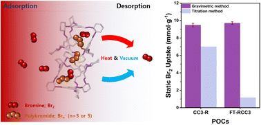 Highly efficient bromine capture and storage using N-containing porous ...