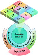 Advanced preparation and application of transition metal selenides in ...