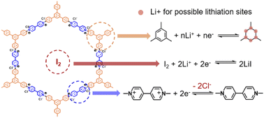 An intercalation–conversion hybrid mechanism enables covalent organic ...
