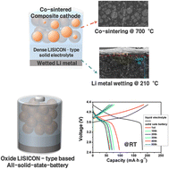 Superior compatibilities of a LISICON-type oxide solid electrolyte ...