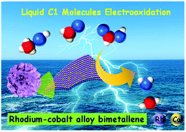 A rhodium–cobalt alloy bimetallene towards liquid C1 molecule ...