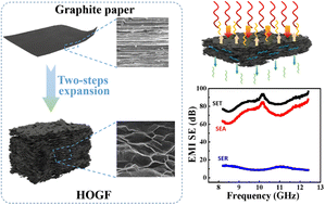 Facile preparation of large-scale expanded graphite ...