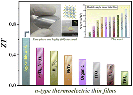 Significantly (00l)-textured Ag2Se thin films with excellent ...