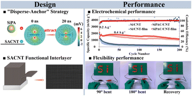 Promising nano-silicon anodes prepared using the “disperse-anchor ...