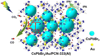 Efficient encapsulation of CsPbBr3 and Au nanocrystals in mesoporous metal–organic frameworks ...