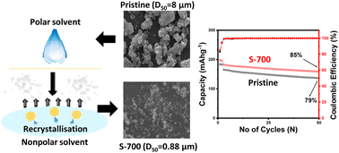 Solvent exchange-induced facile recrystallisation and particle size ...