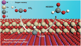 The interfacial aspect of Bi2O3/CeOx heterostructure catalysts for ...