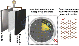 Graphene oxide wrapped hollow mesoporous carbon spheres as a ...