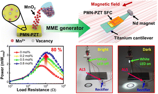 Self-powered light dimming system using a magneto-mechano-electric ...