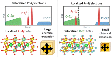 Effects of state filling and localization on chemical expansion in ...