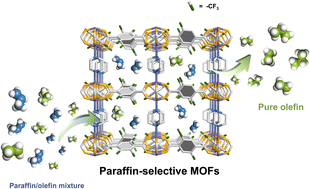 Hydrophobic paraffin-selective pillared-layer MOFs for olefin purification - Journal of ...