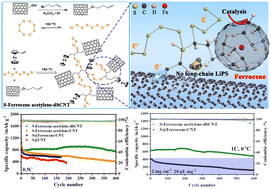 A new covalently linked ferrocene-containing organosulfur cathode ...
