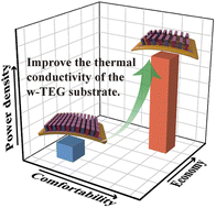 Optimized thermal design for excellent wearable thermoelectric ...