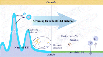 A paradigm for systematic screening and evaluation of artificial solid-electrolyte interfaces ...