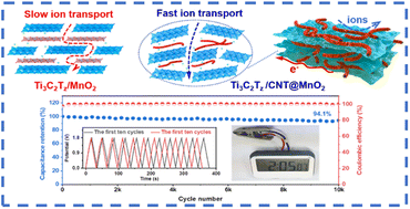 Electrostatic self-assembly of MXene and carbon nanotube@MnO2 ...
