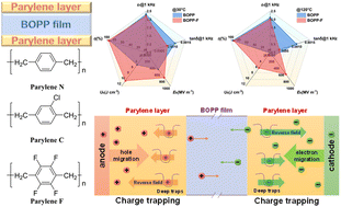 Significant improvement in high-temperature energy storage performance ...