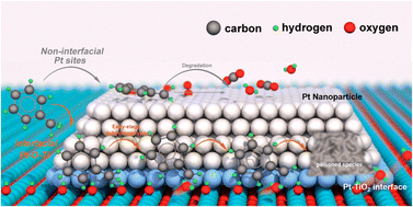 Understanding the suppressive role of catalytically active Pt–TiO2 ...