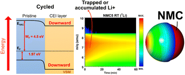 Understanding the active formation of a cathode–electrolyte interphase ...