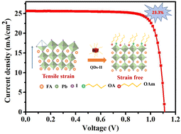 A residual strain regulation strategy based on quantum dots for ...