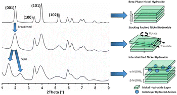 Determination of layered nickel hydroxide phases in materials ...
