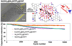 Transition metal hydroxides@conducting MOFs on carbon nanotube yarns ...