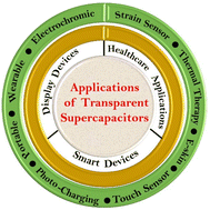Visibly transparent supercapacitors - Journal of Materials Chemistry A ...