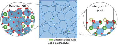 First principles study on Li metallic phase nucleation at grain ...