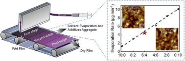Slot-die coated scalable hole transporting layers for efficient ...