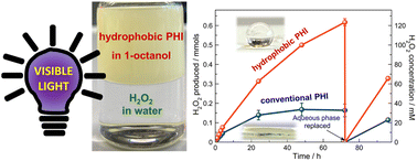 Hydrophobized poly(heptazine imide) for highly effective photocatalytic ...
