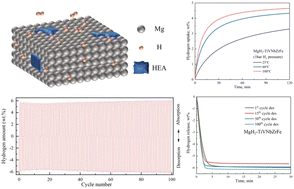 TiVNb-based high entropy alloys as catalysts for enhanced hydrogen ...