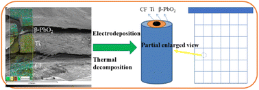 A novel CF/Ti/β-PbO2 composite anode for zinc electrowinning ...