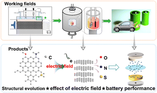 Electrochemical graphitization transformation of deposited carbon for ...
