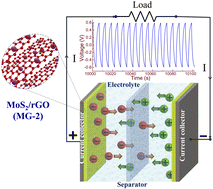Hierarchical flower-like MoS2/reduced graphene oxide nanohybrids ...