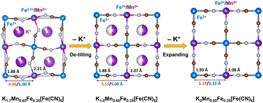 Prussian blue analogues for potassium-ion batteries: insights into the ...