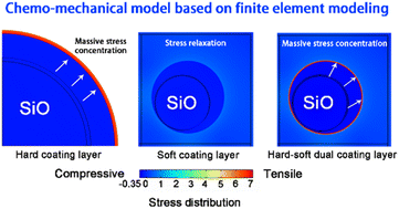 Interfacial encapsulation stress management of micron-sized porous SiO ...