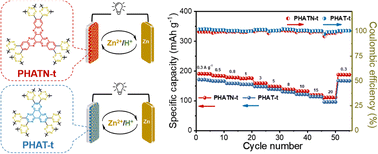 N-Heteroaromatic fused-ring cyanides extended as redox polymers for ...