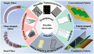 Recent progress in flexible electrodes and textile shaped devices for ...