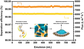 Ultra-porous superamphiphilic aerogel enabled ultra-stable continuous ...
