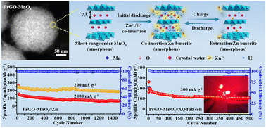 Aqueous Zn-ion batteries using amorphous Zn-buserite with high activity ...