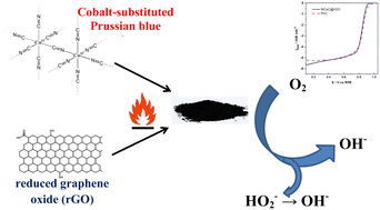 Pyrolyzed cobalt hexacyanocobaltate dispersed on reduced-graphene-oxide ...