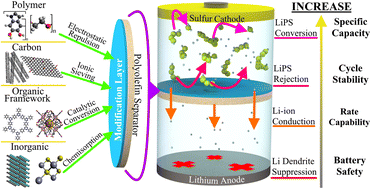 Recent advances in modified commercial separators for lithium–sulfur ...