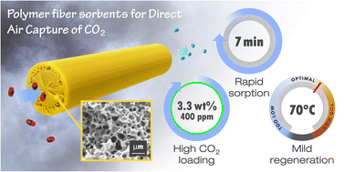 Single polymer sorbent fibers for high performance and rapid direct air ...