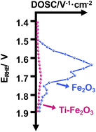 Controlling the density of storable charge of surface faradaic layers ...