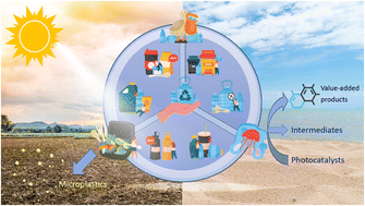 State of the art in the photochemical degradation of (micro)plastics ...