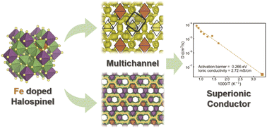 First-principles study on ultrafast Li-ion diffusion in halospinel ...