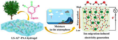 Rapid preparation of a self-adhesive PAA ionic hydrogel using lignin ...